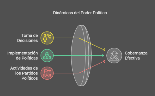 El poder político: ¿Qué lo caracteriza y ejemplifica? | Grupo Goberna