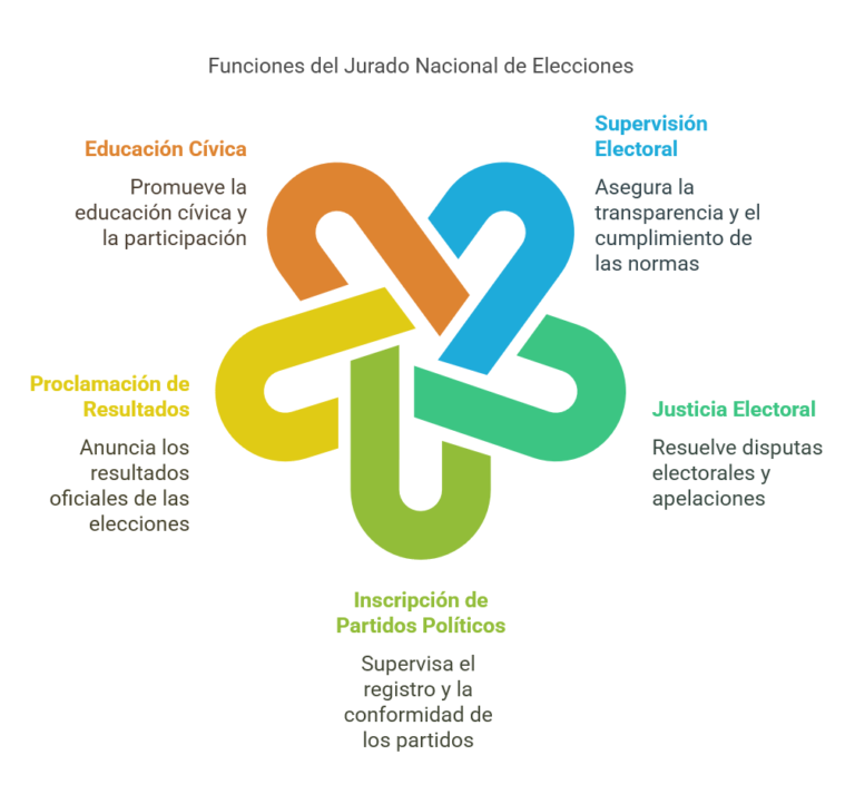 ¿Qué es el JNE y cuáles son sus funciones en Perú? | Grupo Goberna