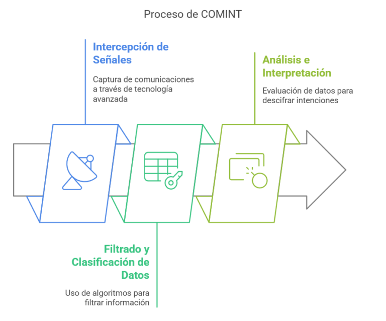 ¿Que es COMINT o inteligencia de comunicaciones y por qué es clave? | Grupo Goberna