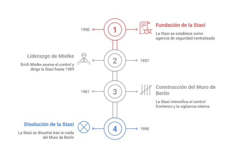 Stasi - Servicios de Inteligencia Alrededor del Mundo (11) | Grupo Goberna